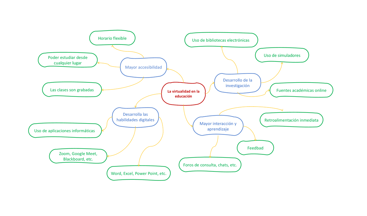 Tarea de reda II: mapa mental - Docsity