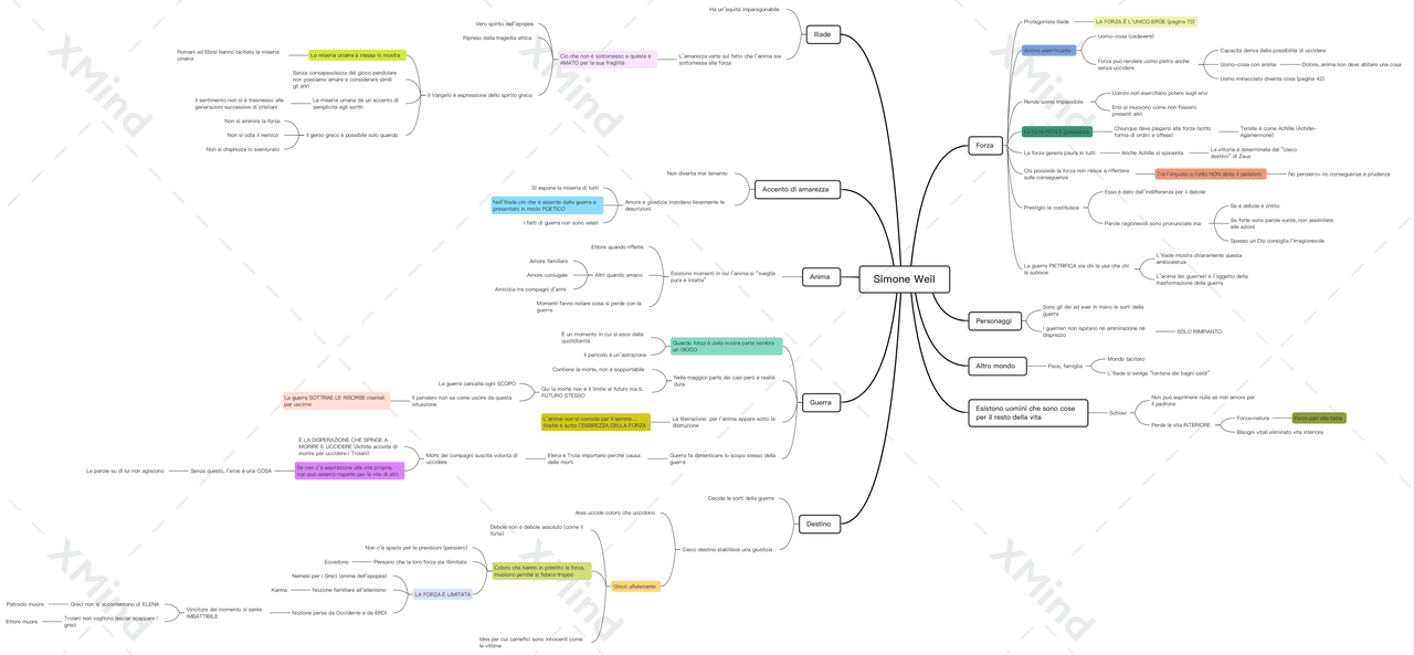 Mappa mentale Simone Weil, L’Iliade o poema della forza - Docsity