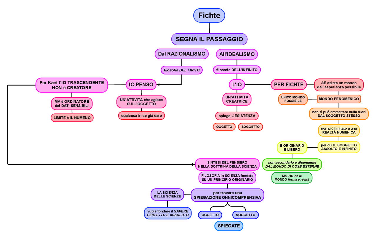 Fichte Mappe Concettuali Docsity