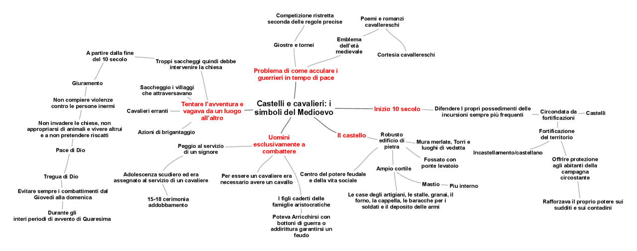 Castelli e cavalieri: i simboli del Medioevo - Docsity