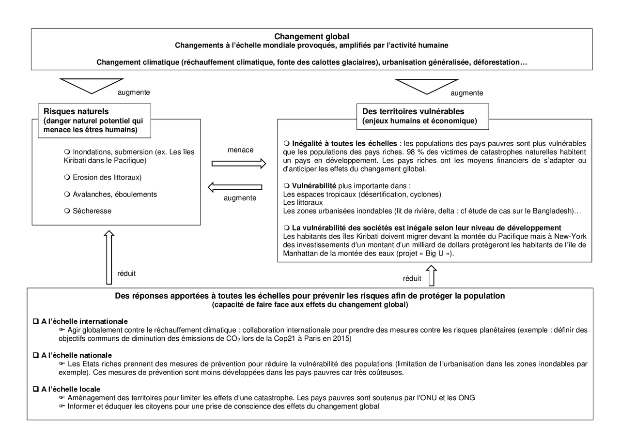 Synthèse Pour Une éval Docsity