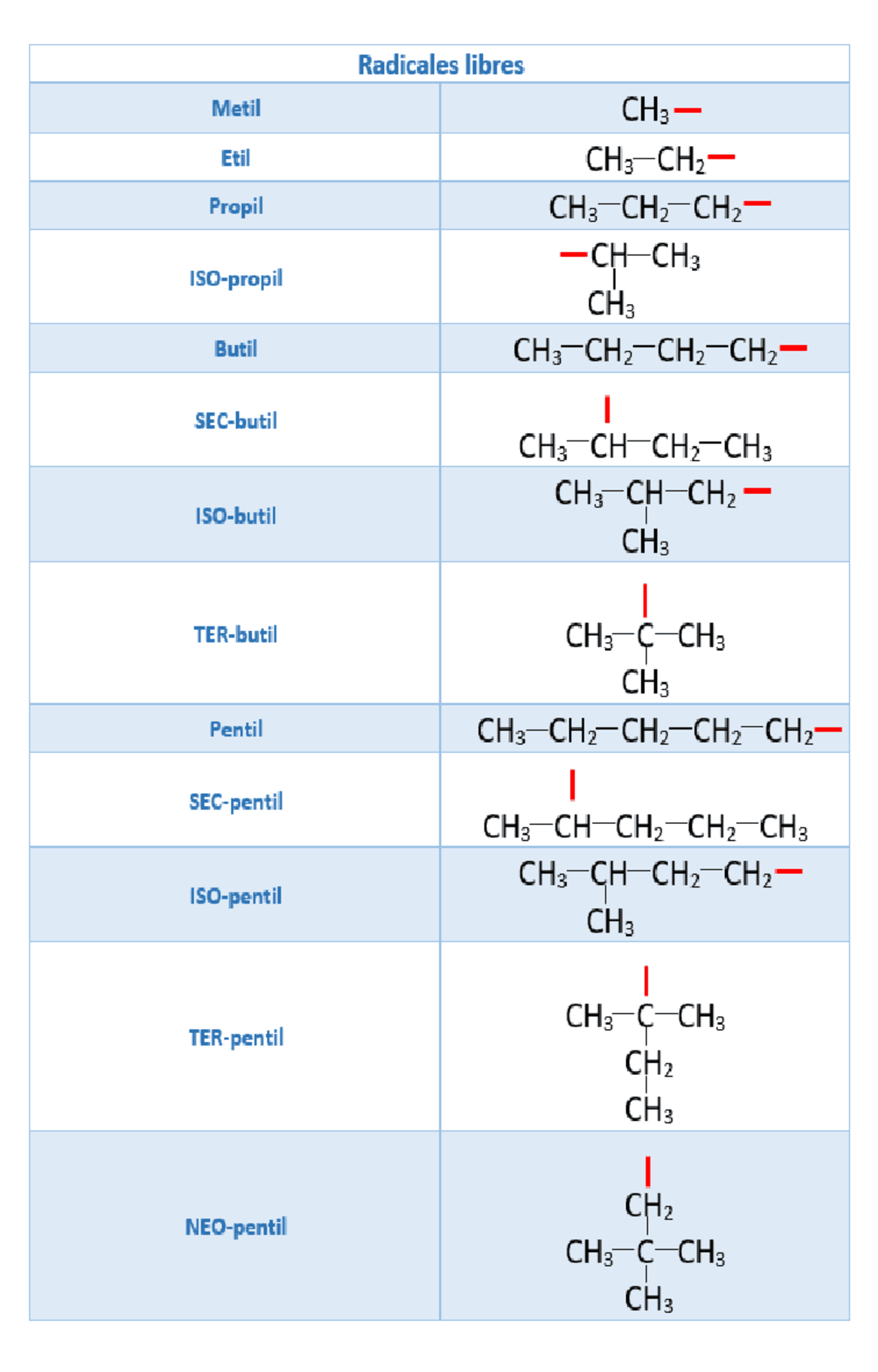 Quimica Radicales IM | Esquemas y mapas conceptuales de Química | Docsity