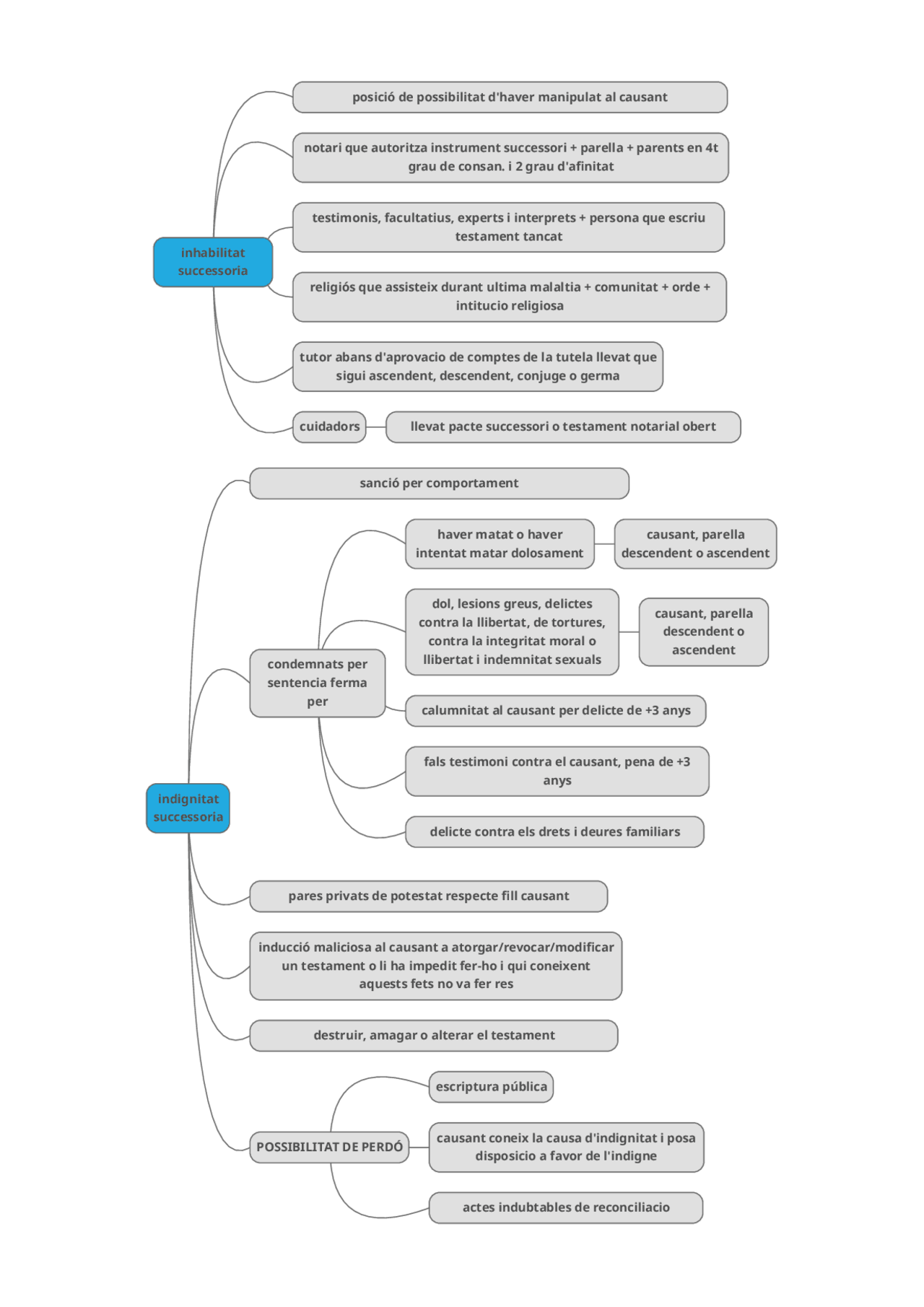 Esquema 2 sucesiones | Esquemas y mapas conceptuales de Derecho Privado | Docsity
