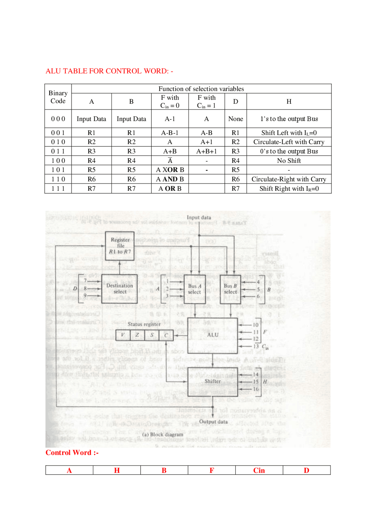 Microprocessor ALU Table | Exams Microprocessors | Docsity
