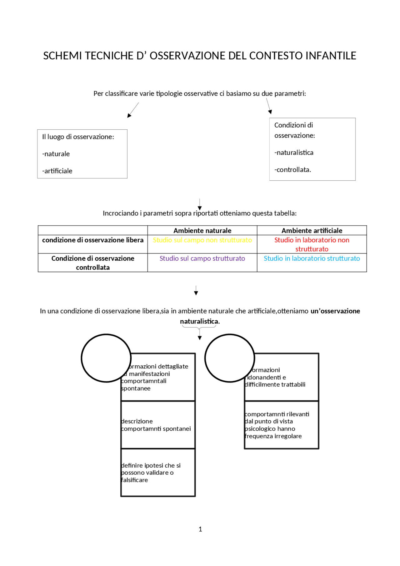 Schemi Tecniche Di Osservazione Del Comportamento Infantile Nei