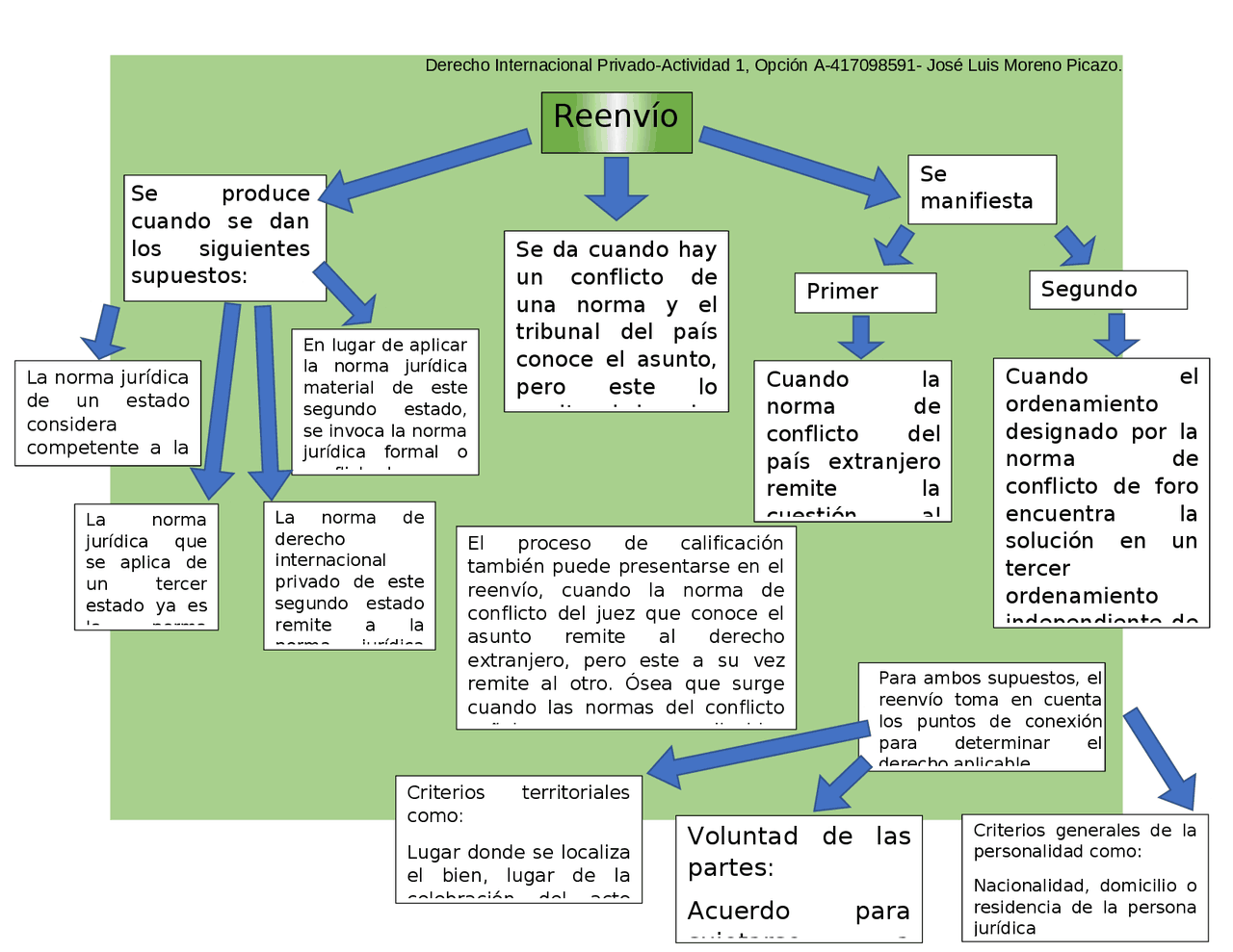 El Reenvío en el Derecho Internacional Privado | Esquemas y mapas conceptuales de Derecho ...