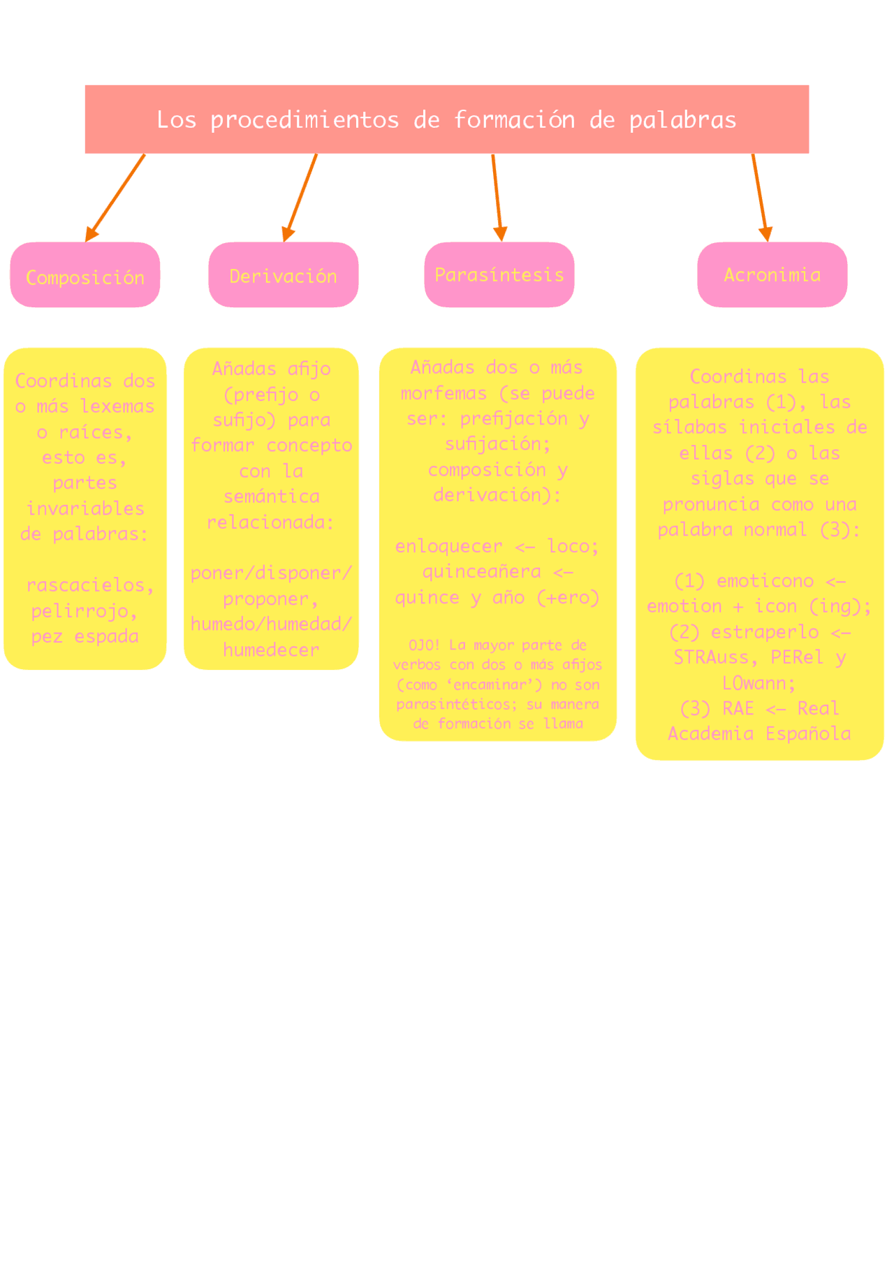 Los procedimientos de formación de palabras - Docsity