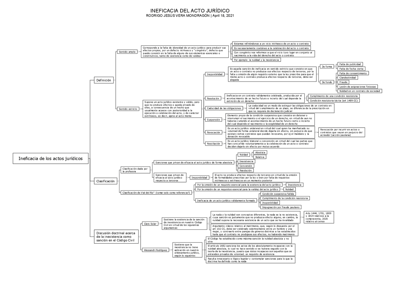 INEFICACIA DEL ACTO JURIDICO | Esquemas y mapas conceptuales de Derecho - Docsity