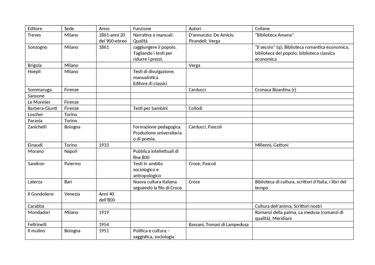 Schema Degli Editori Per Esame Di Editoria Docsity