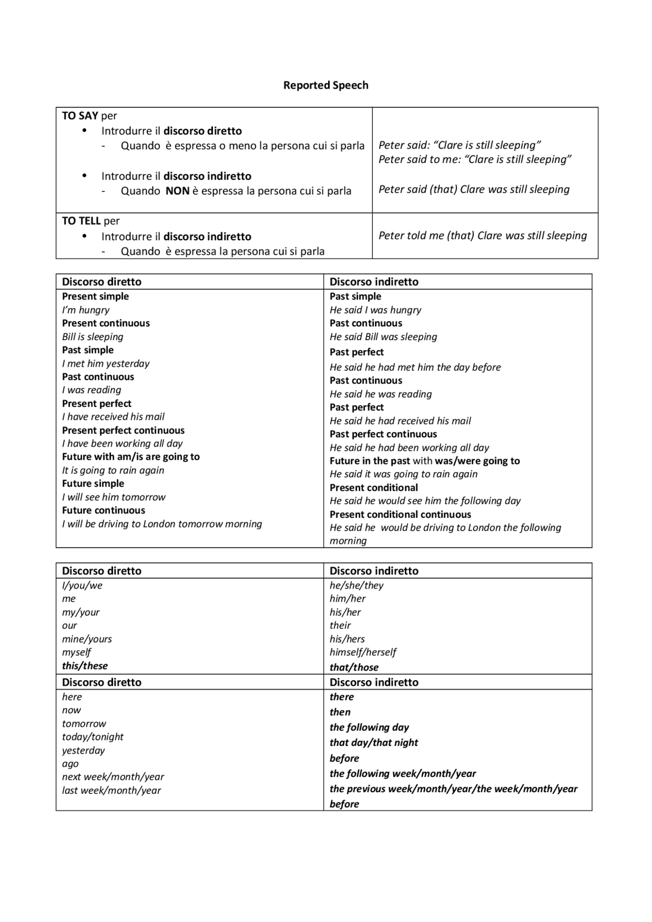Reported Speech Inglese Schema Docsity