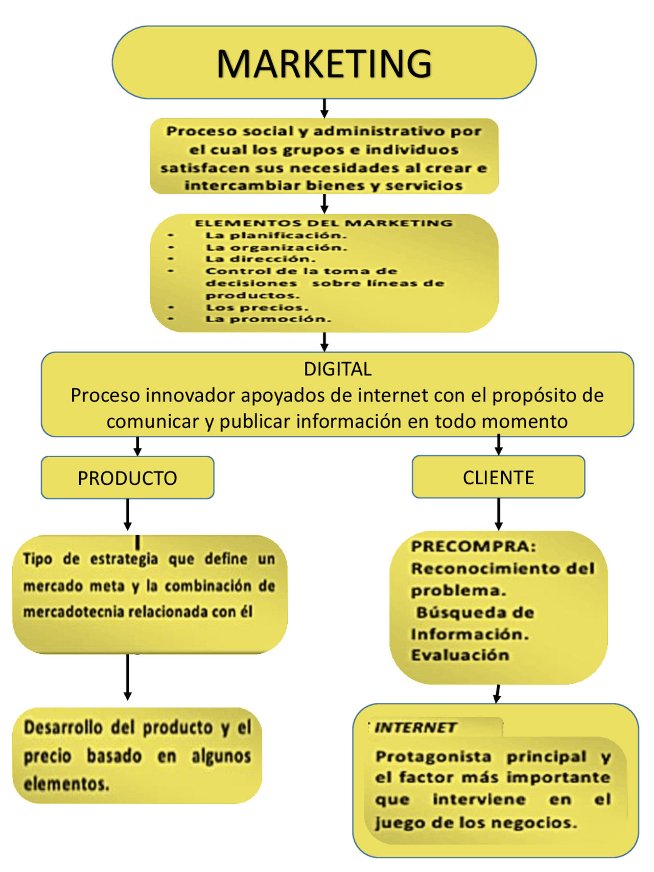 Marketing datos básicos y breves del proceso | Schemes and Mind Maps of ...