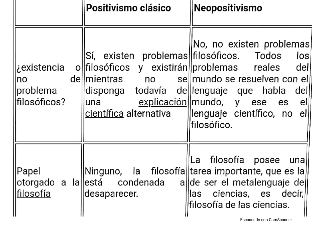 El neopositivismo y el positivismo , cual es la diferencia? - Docsity