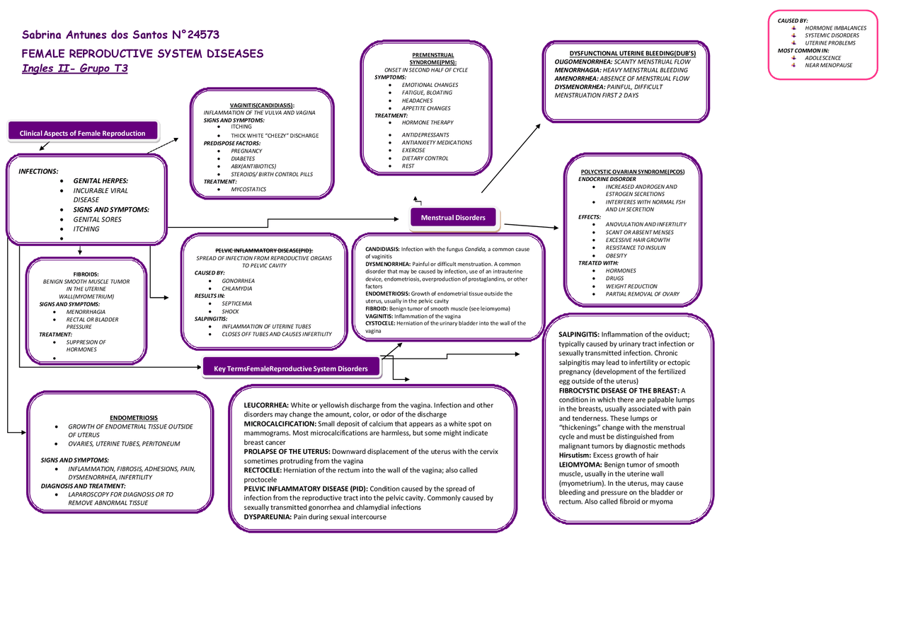Female reproductive system disease - Docsity