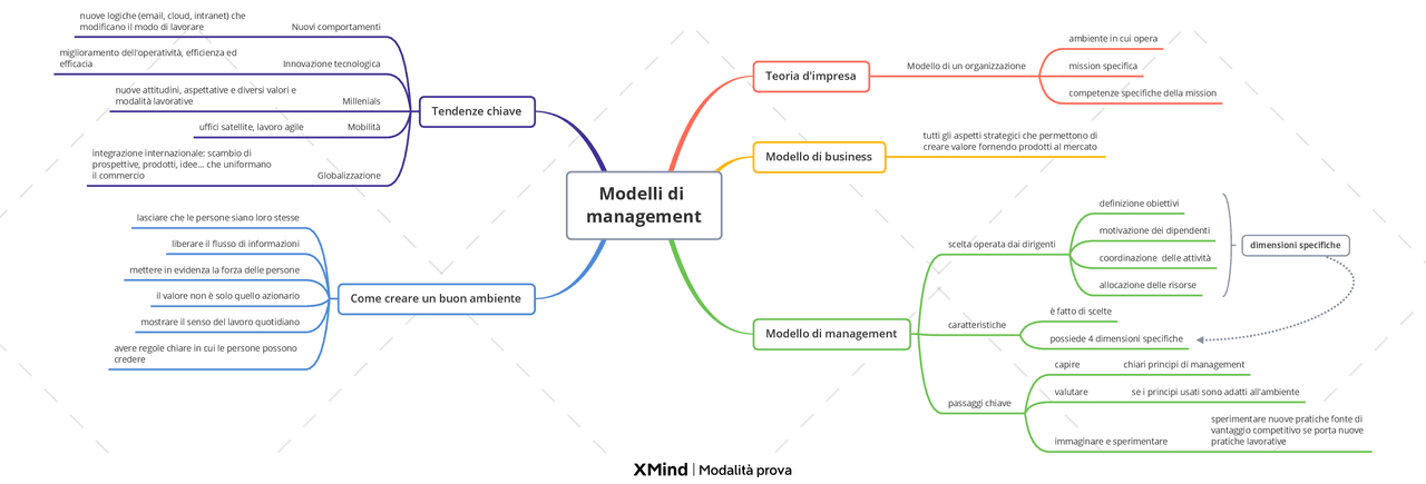 Mappe Concettuali Modelli Di Management Docsity