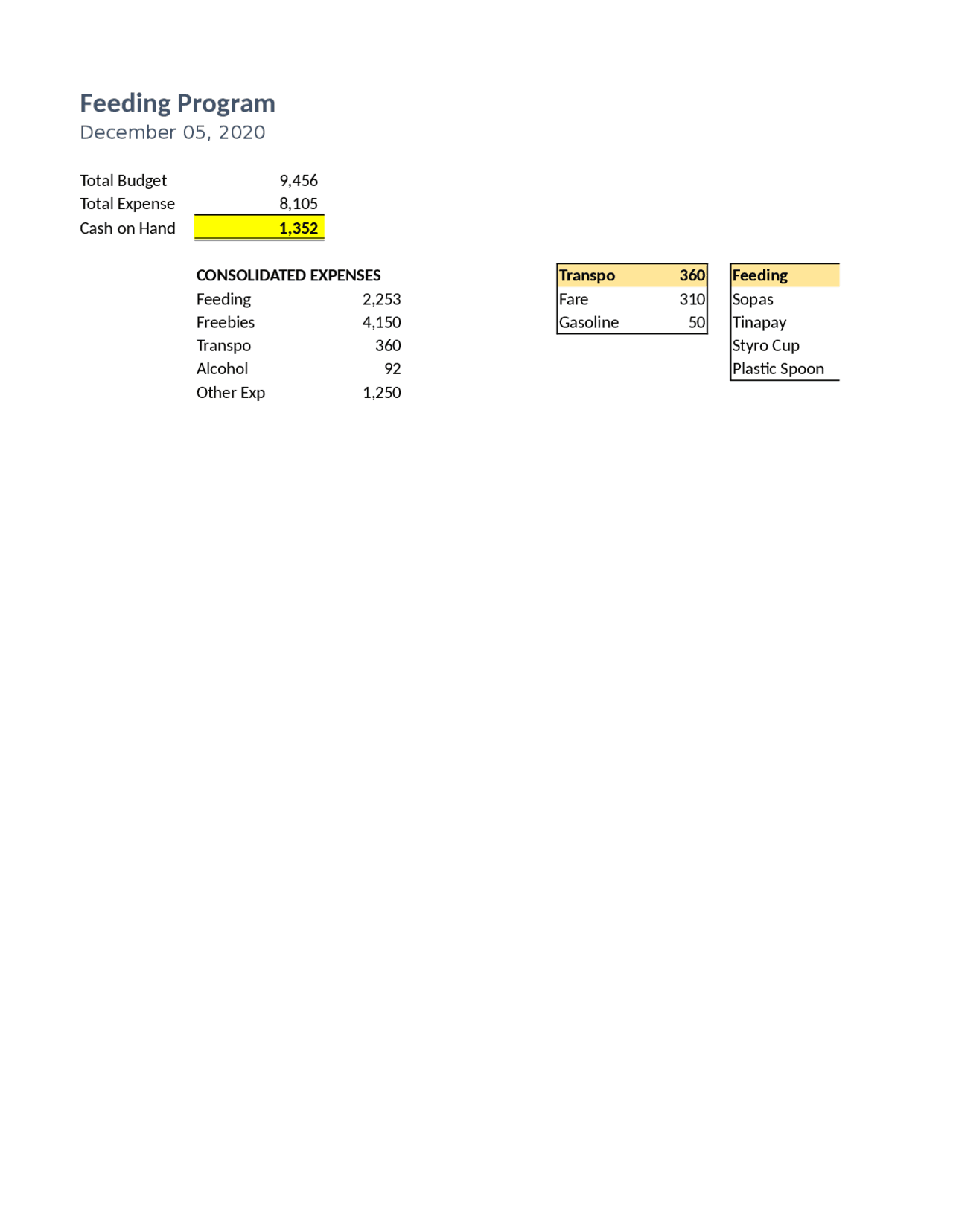 Budget Breakdown for a Feeding Program | Exercises Mathematics | Docsity