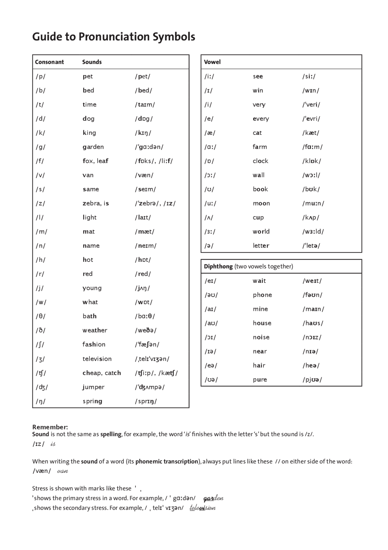 English linguistic - Phonetic alphabet - Docsity