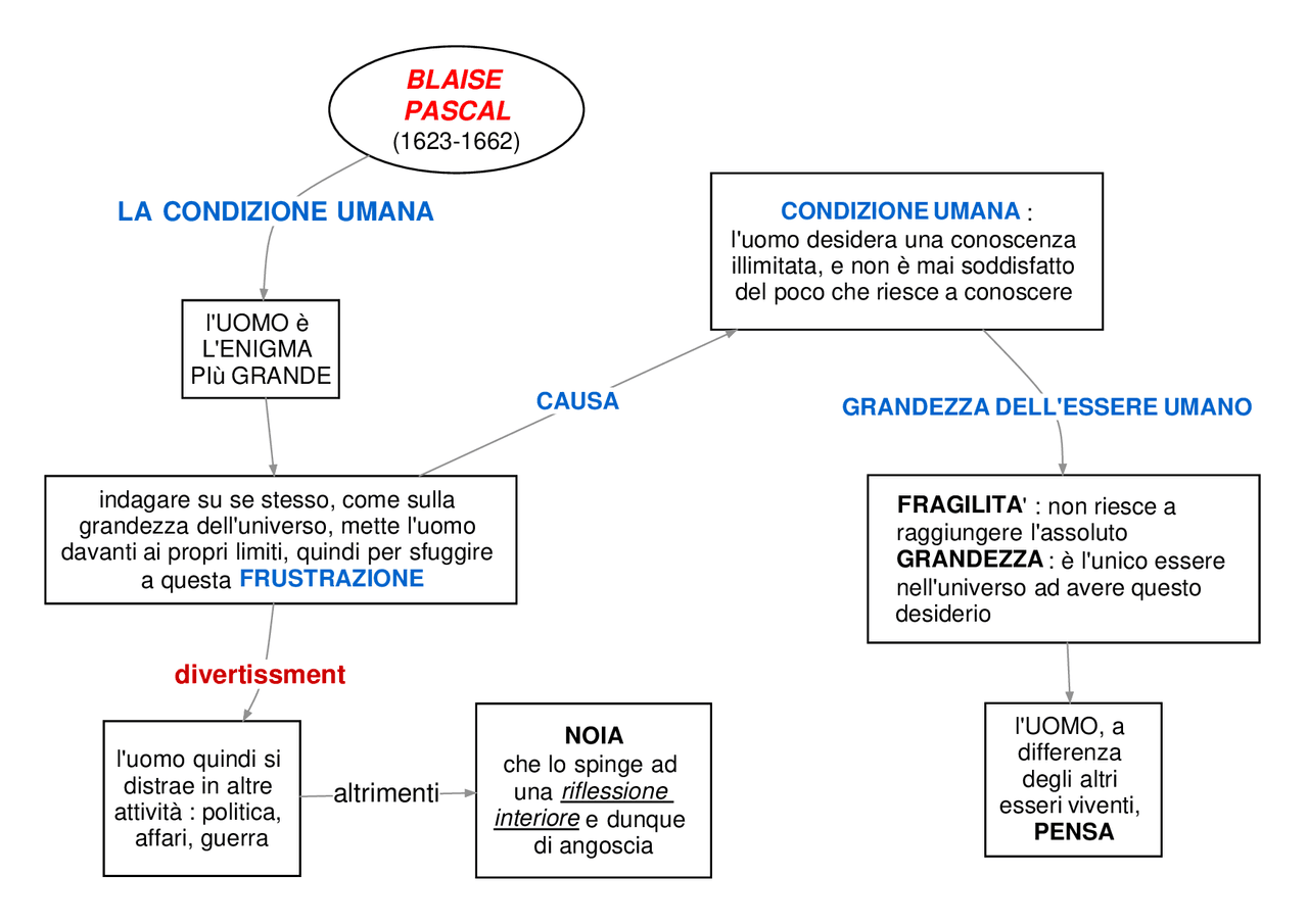 PASCAL, LA CONDIZIONE UMANA | Schemi e mappe concettuali di Filosofia ...