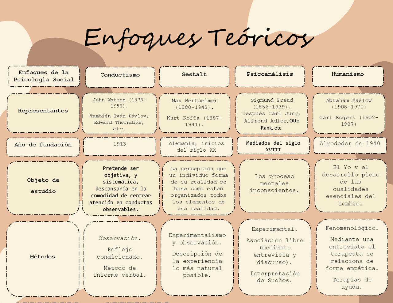Enfoques teóricos - Psicología Social | Esquemas y mapas conceptuales de Psicología Social | Docsity