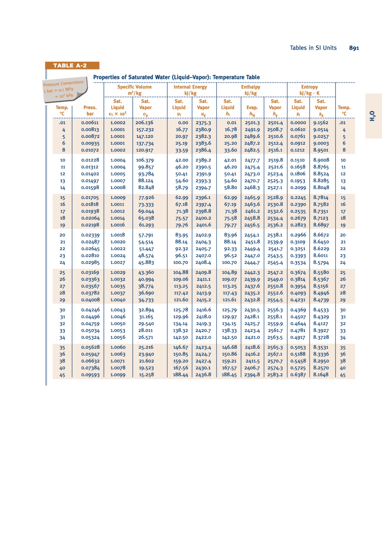 Tabela água Saturada Slides Termodinâmica Aplicada Docsity