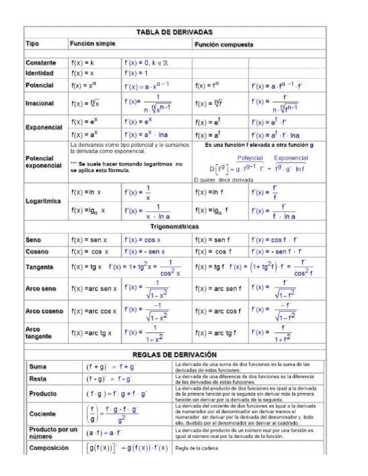 Formulas calculo derivadas e integrales - Docsity