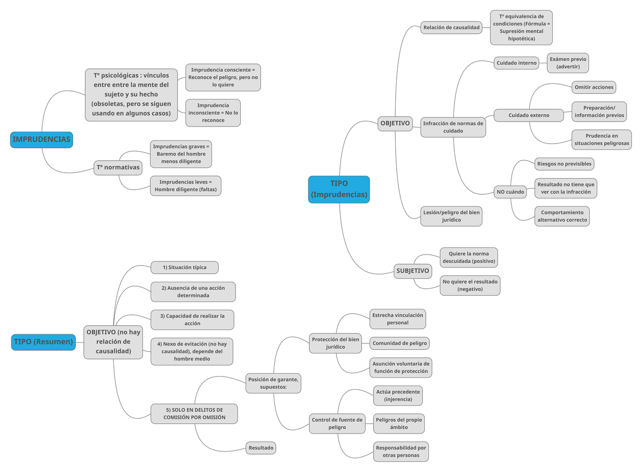 Esquema derecho penal | Esquemas y mapas conceptuales de Derecho Penal ...