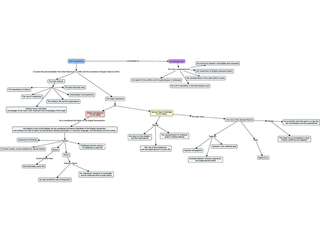 Mappa "The Romanticism" (Wordsworth e Coleridge) | Schemi e mappe ...