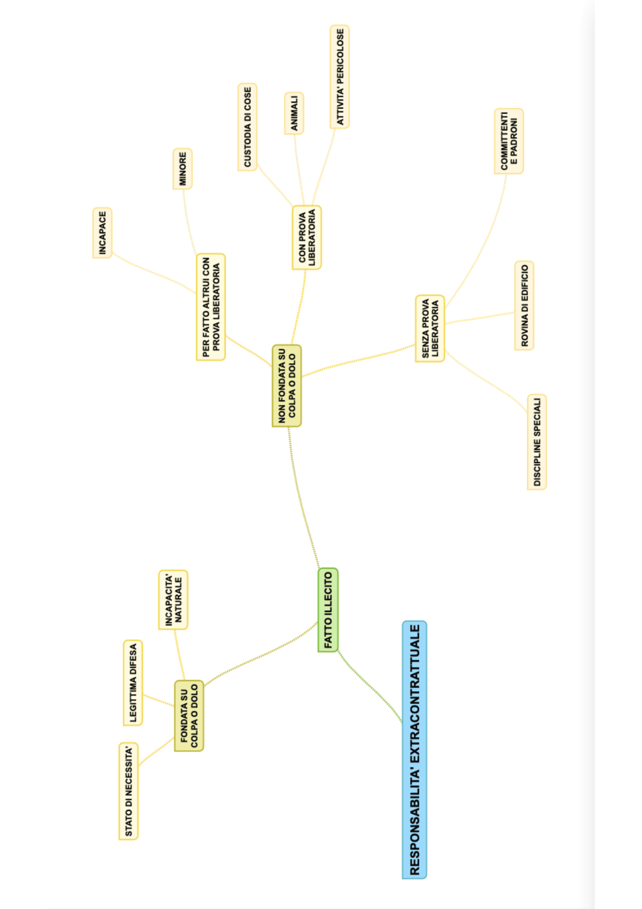 Mappe Concettuali Di Diritto Privato Schemi E Mappe Concettuali Di