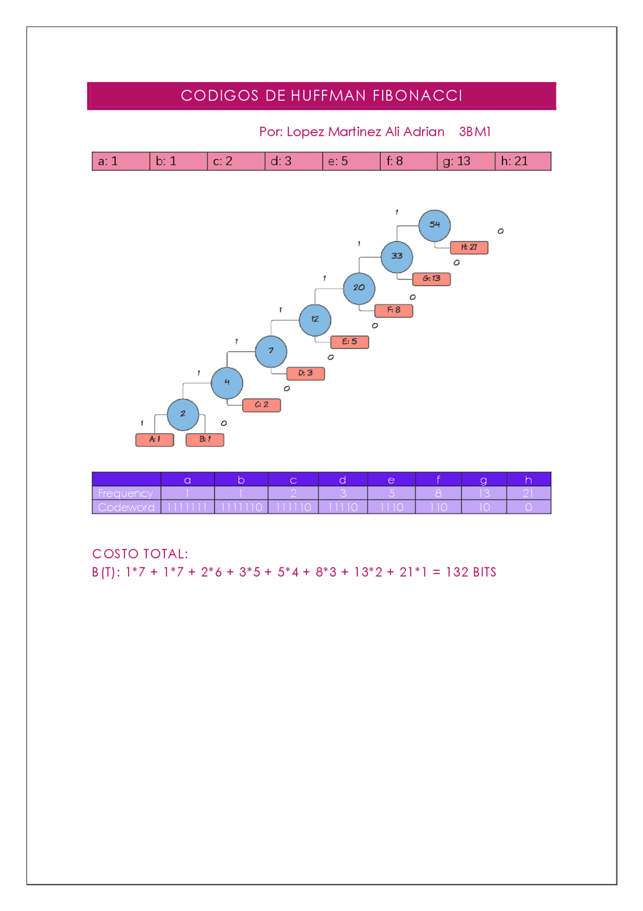 CODIGO DE HUFFMAN para Fibonacci - Docsity