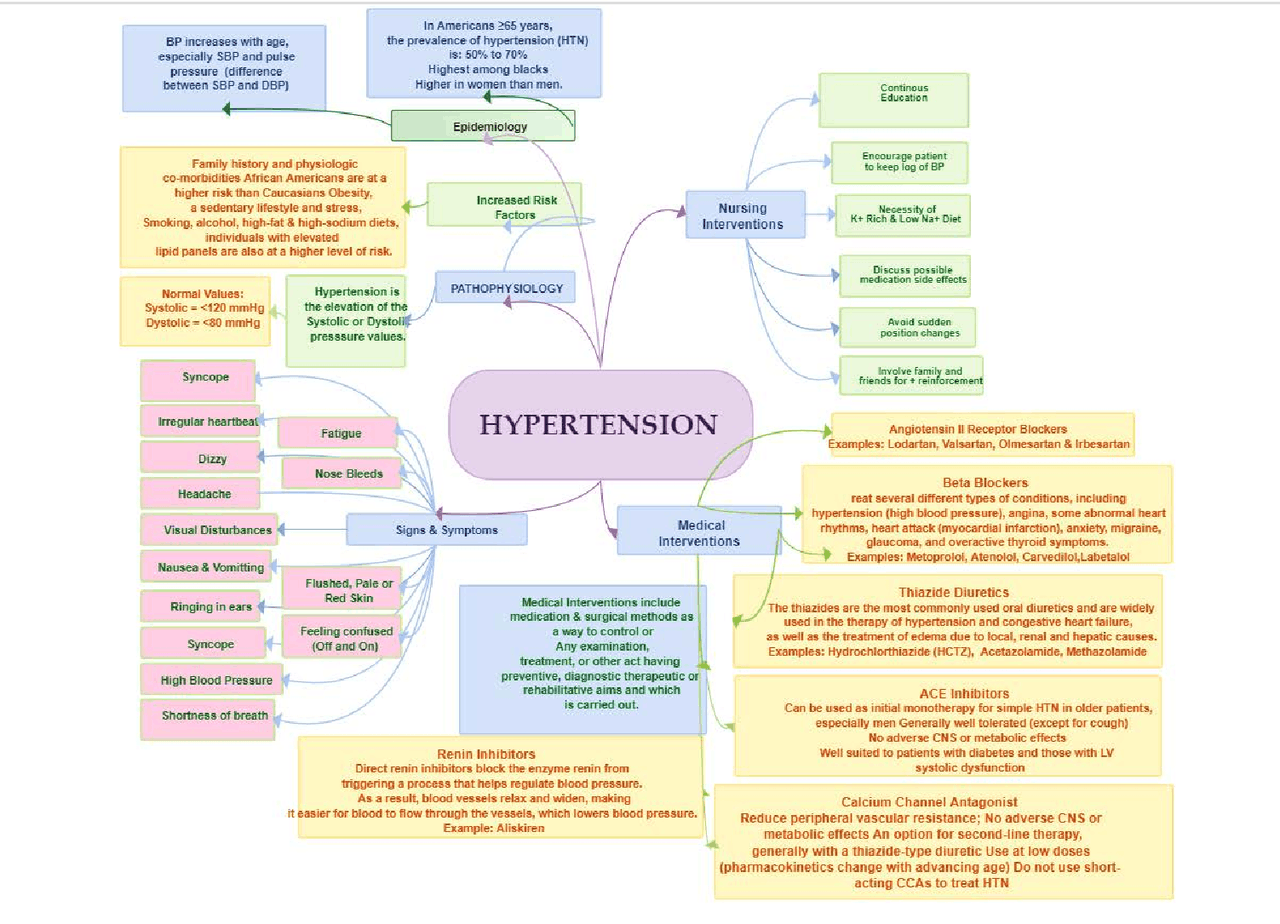 Hypertension Concept Map Vrogue co Hypertension Concept Map Vrogue co