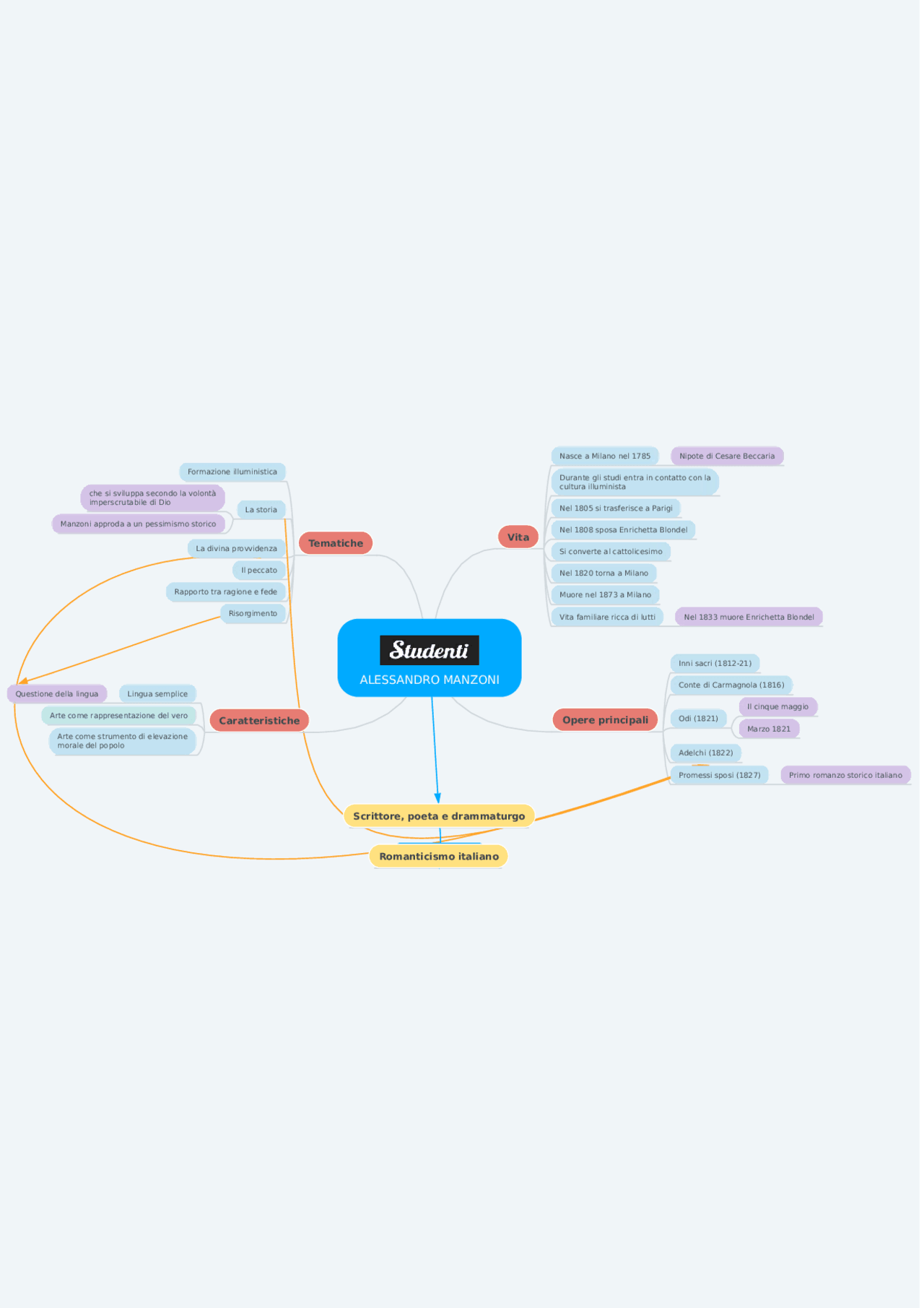 Manzoni Mappa Concettuale - Docsity Manzoni Mappa Concettuale - Docsity