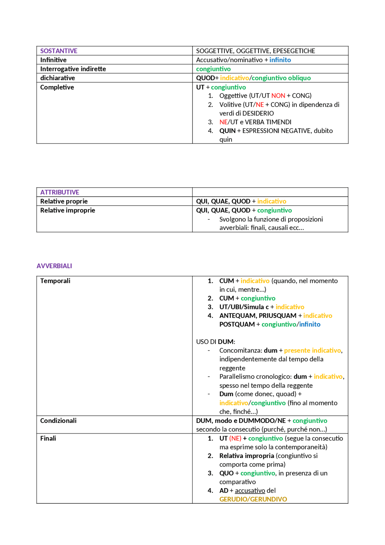 Schema sintassi del periodo - Docsity