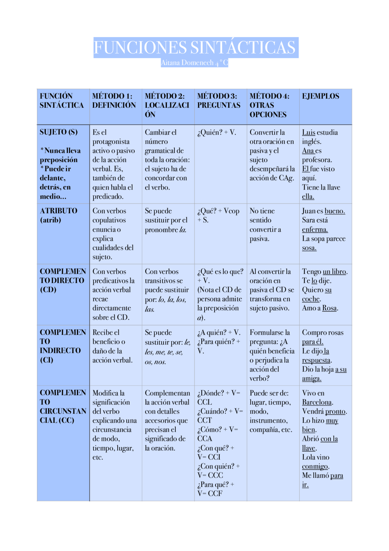 Complementos (sintaxis) - Docsity