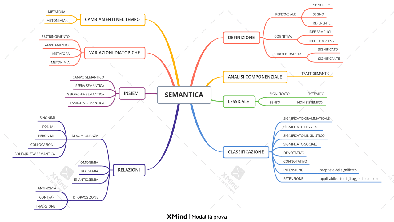 Semantica: capitolo Berruto-Cerruti | Schemi e mappe concettuali di ...