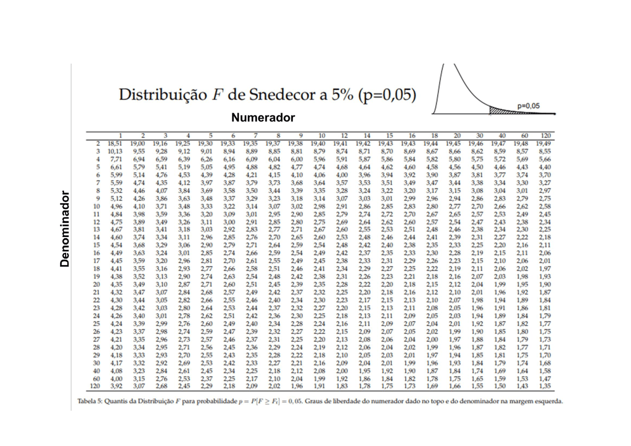 Elementos da distribuição F - Docsity