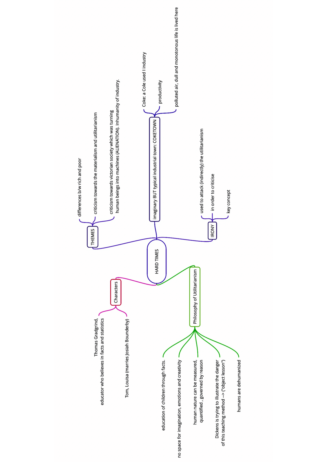 Hard Times - Mappa concettuale - Docsity