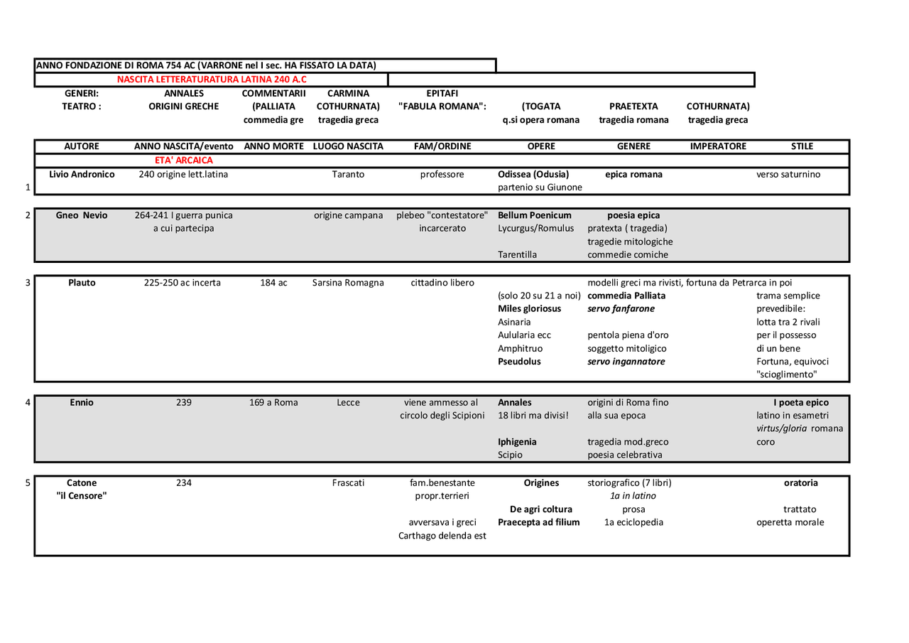Schema Autori Latini Docsity
