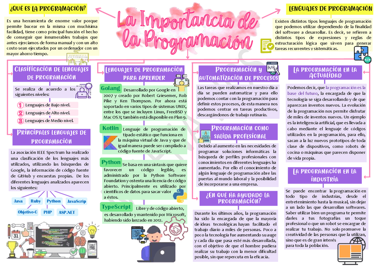 Mapa Conceptual Sobre Lenguaje De Programacion Python Pdf Gratis ...