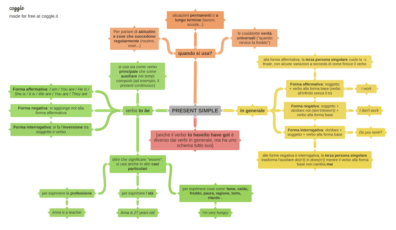 English Simple Present Schemi E Mappe Concettuali Di Inglese Docsity
