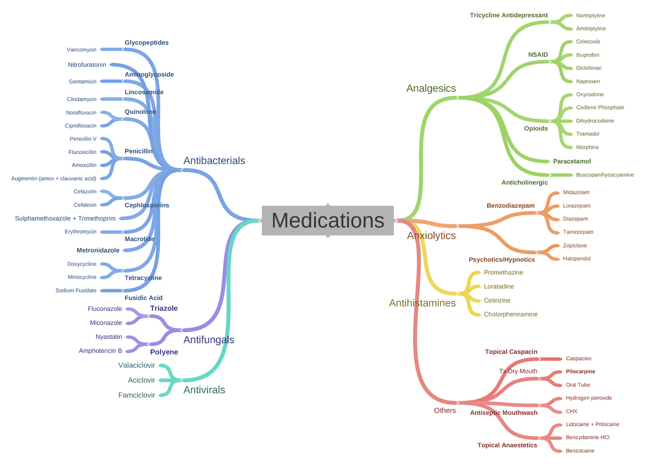 Medications Concept Maps - Docsity
