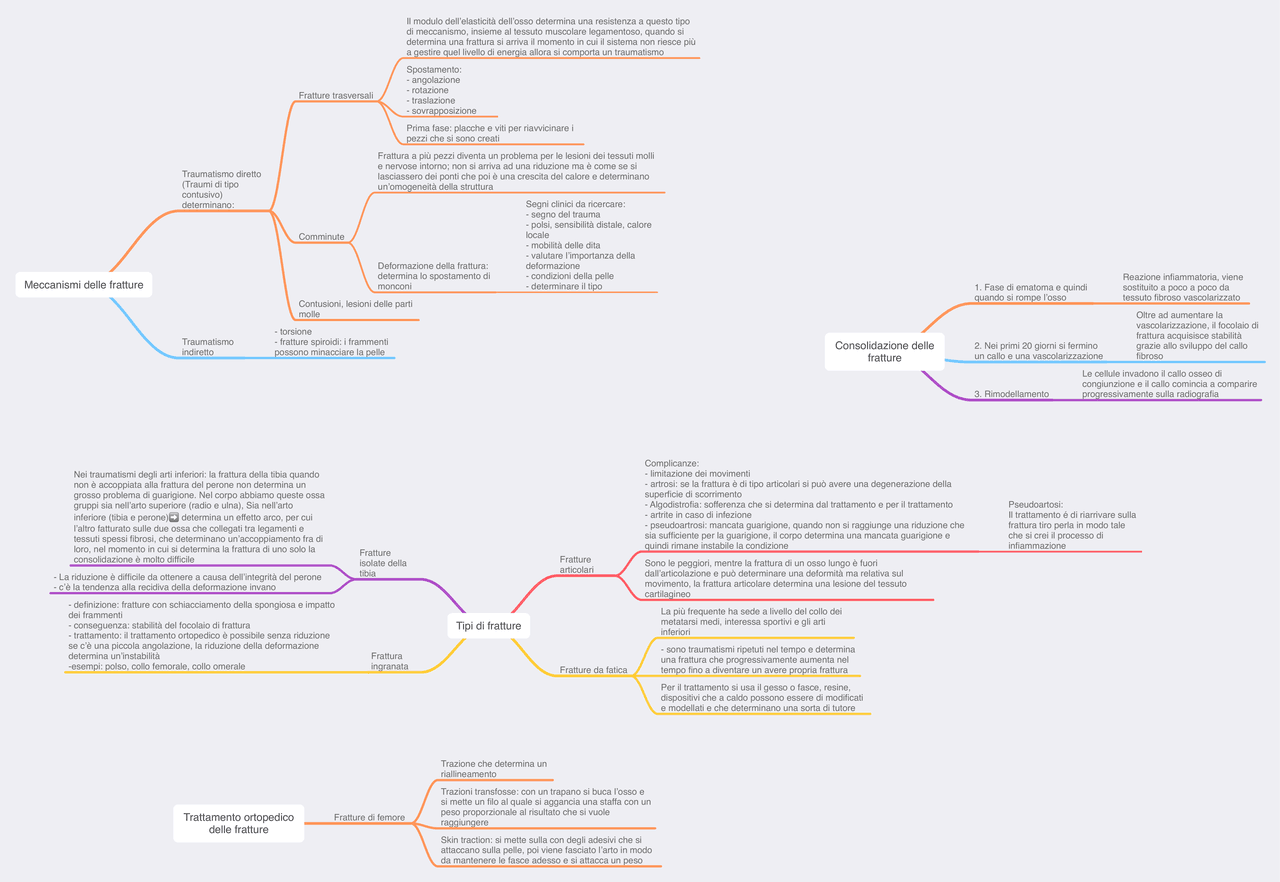 Tipologie Di Fratture Schemes And Mind Maps Of Orthopedics Docsity