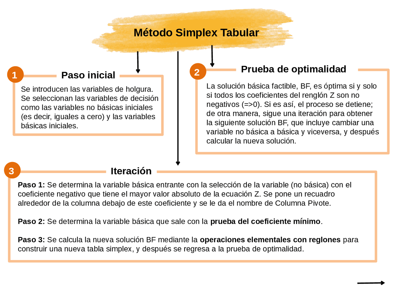 METODO SIMPLEX TABULAR | Diapositivas de Investigación de Operaciones ...