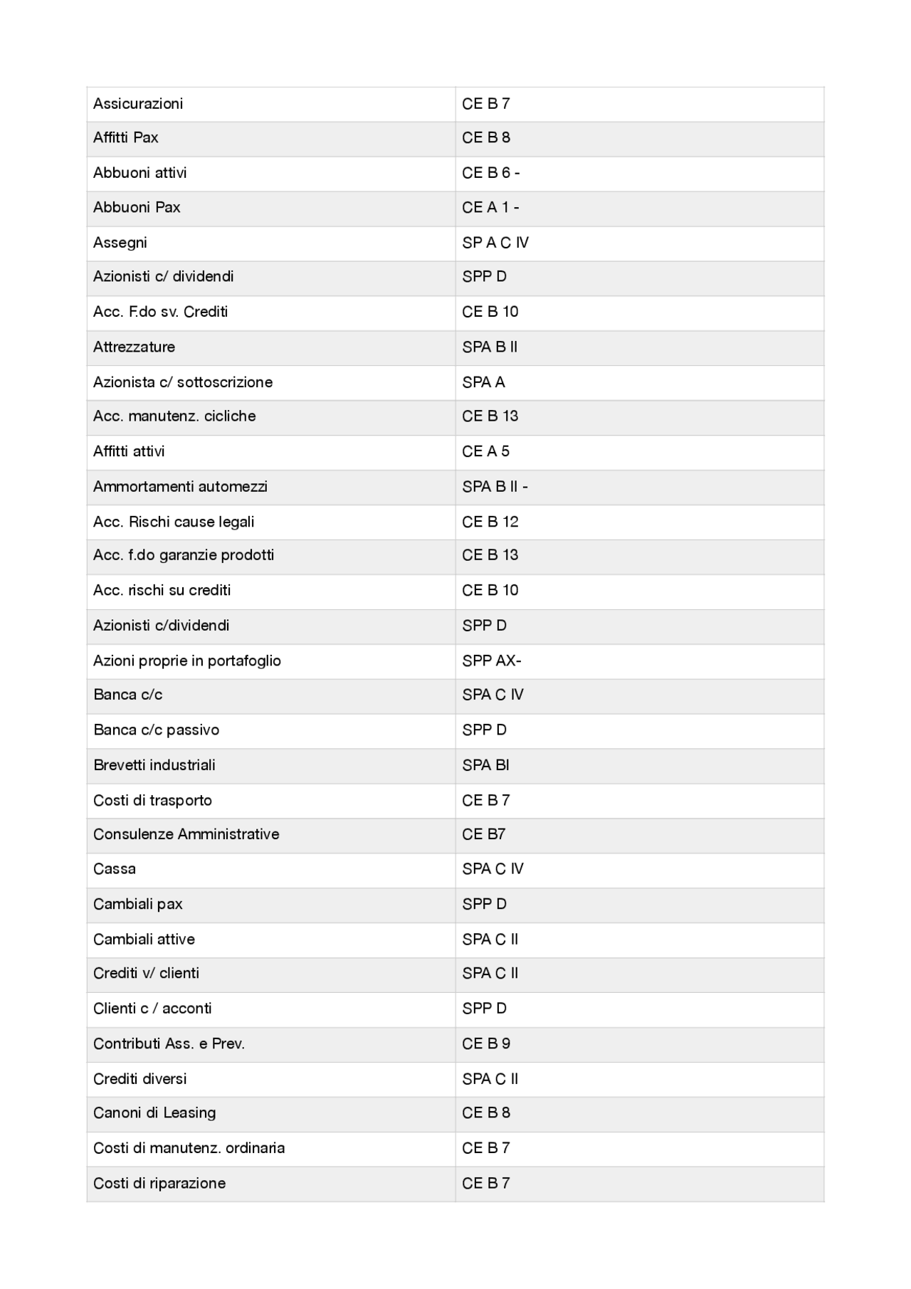 Classificazione Voci Ce E Sp Completa Unicatt Metodologie Docsity