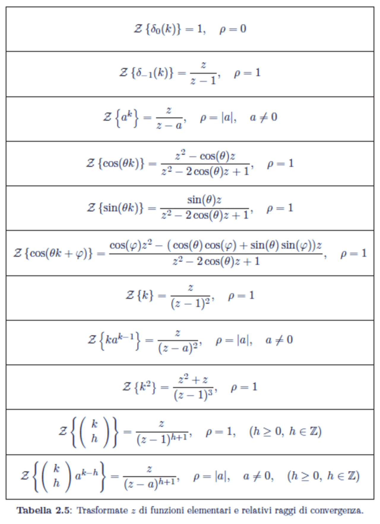 Tabele trasformate Z | Appunti di Automatica - Docsity