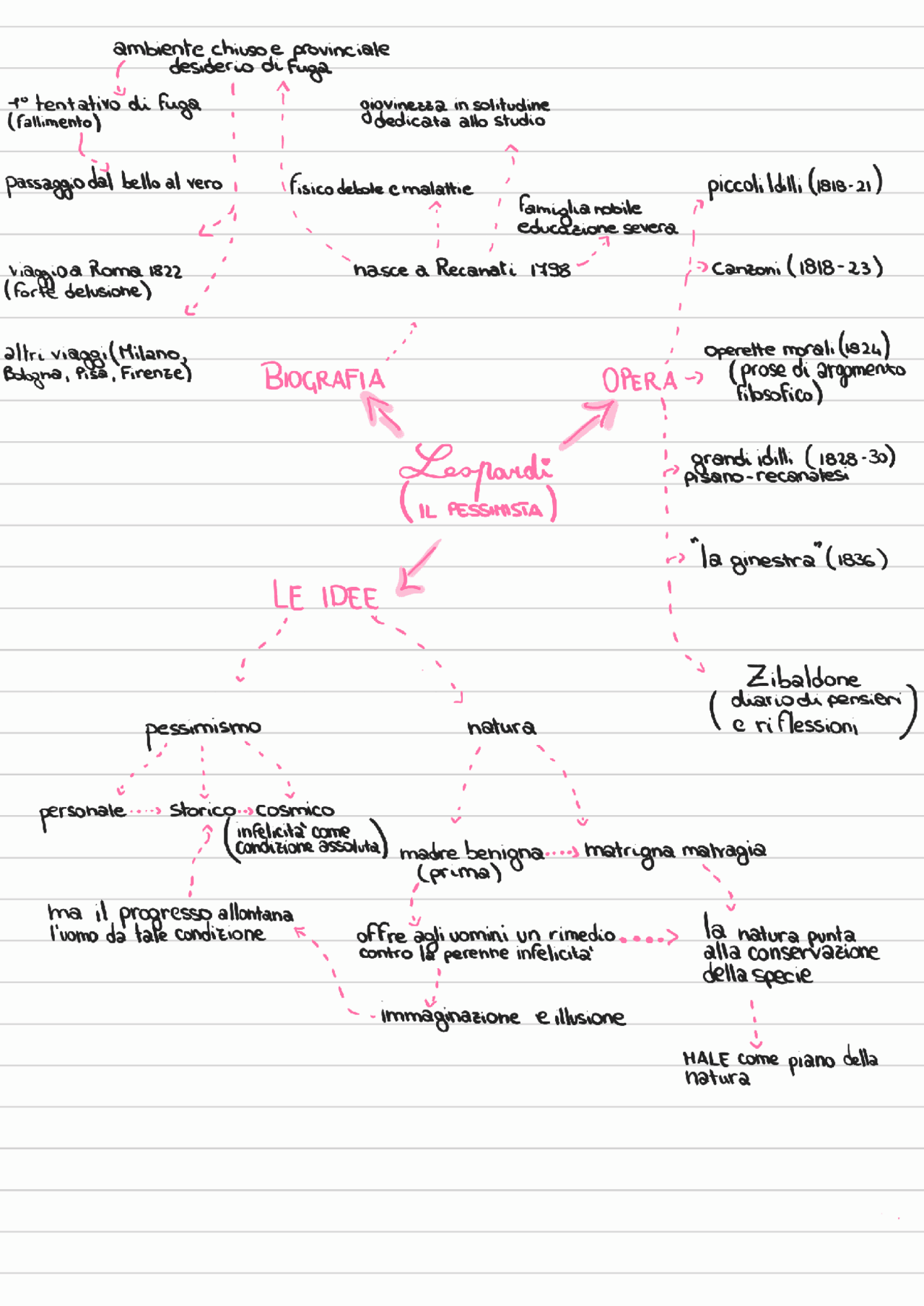 Schema Riassuntivo Leopardi Docsity