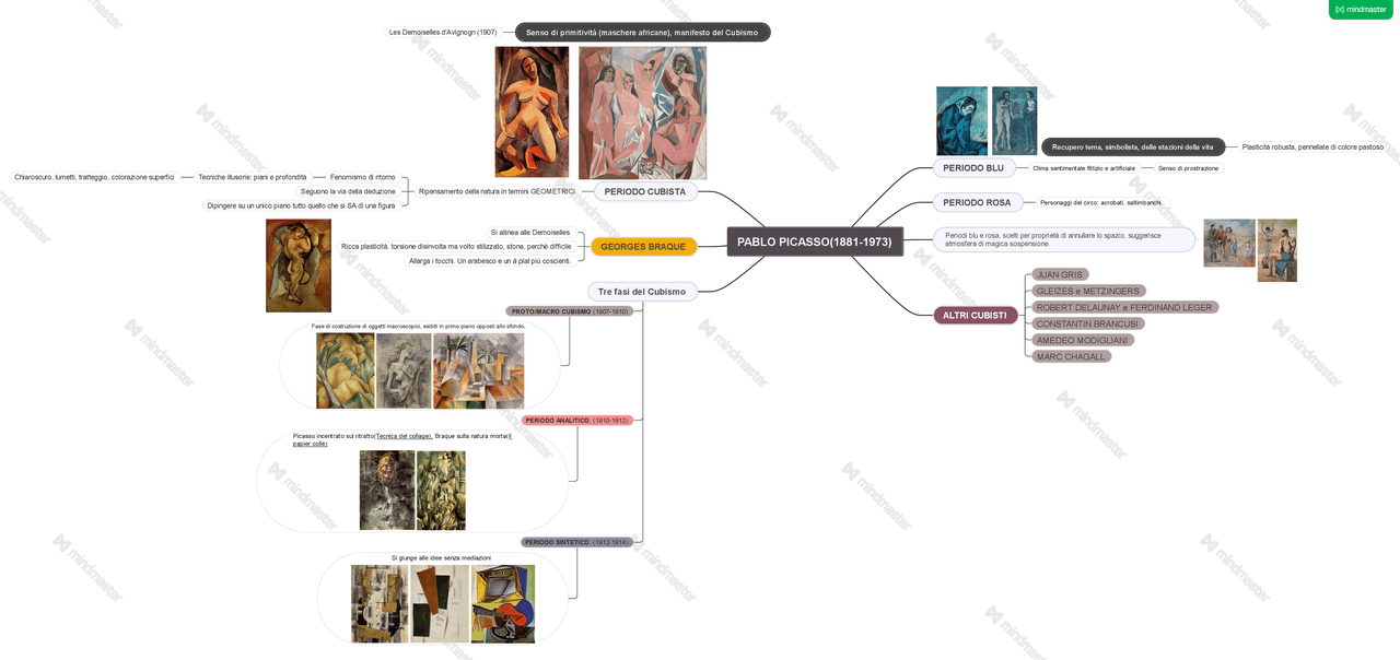 Mappe Su Pablo Picasso Schemi E Mappe Concettuali Di Elementi Di