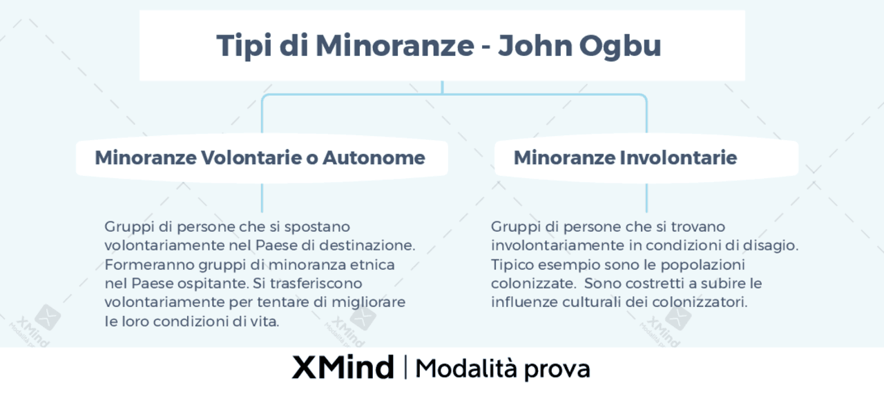 Tipi di Minoranze - John Ogbu - Piasere | Schemi e mappe concettuali di ...