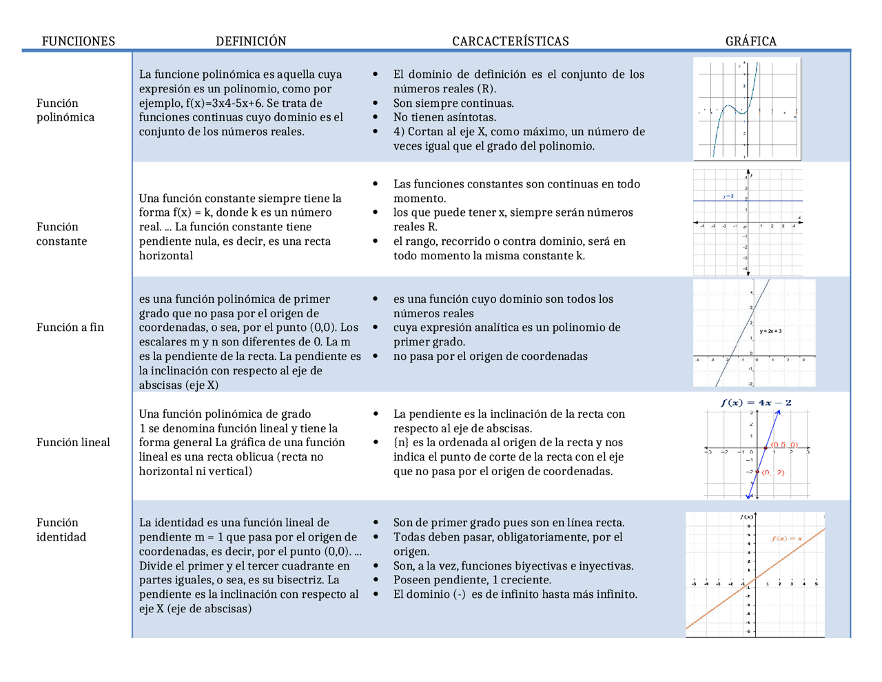 Tipos de funciones (matemáticas) | Esquemas y mapas conceptuales de ...