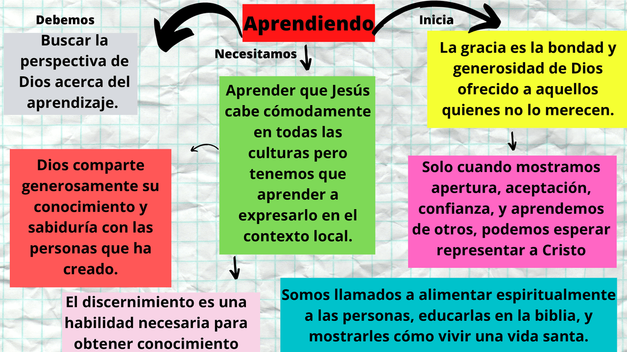 Aprendiendo Mapa Conceptual - Docsity