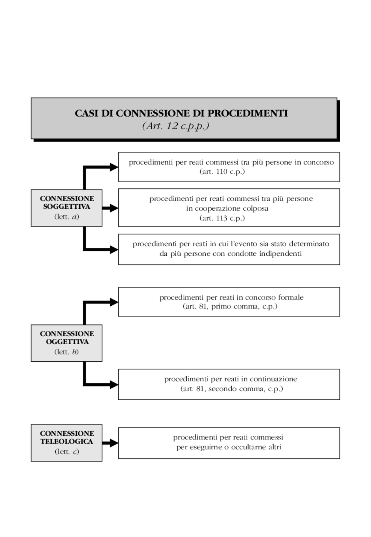 Diritto Processuale Penale Schemi Codice Docsity