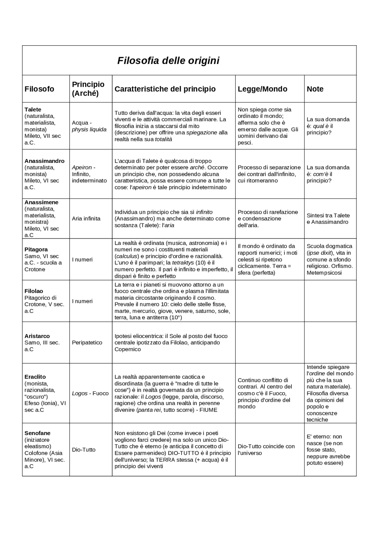 Presocratici Docsity